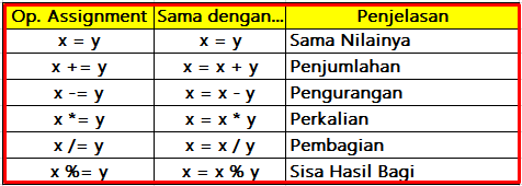 Operator Assignment pada PHP - Ayam Koding