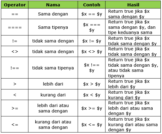Operator Perbandingan pada PHP - Ayam Koding